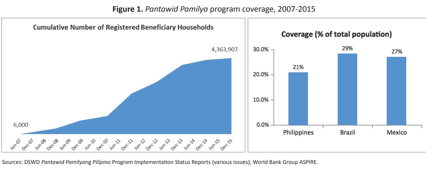 Le Pantawid Pamilyang Pilipino Program – Philippines